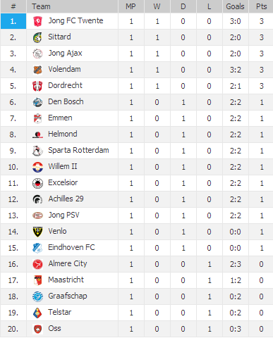 EERSTE DIVISIE REPORT: Week 1